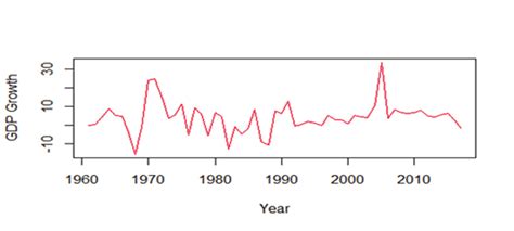 Gdp Growth In Nigeria Awe Mudida And Gil Alana 2020 Download