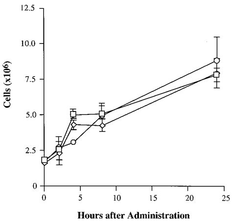 Number Of Peritoneal Exudate Cells Following Ip Administration Of