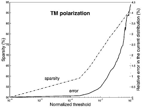 Degree Of Sparsity Vs A Given Threshold Together With The Error In Download Scientific Diagram