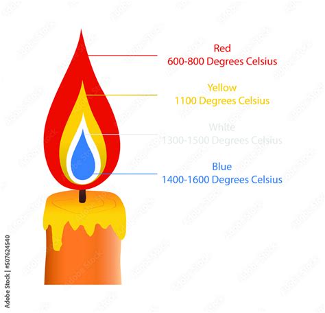 Illustration Of Physics And Chemistry Color Temperature The Flames Of