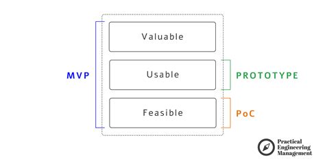 MVP PoC Or Prototype By Mirek Stanek