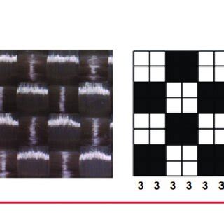 Warp And Weft Directional Plain 1 1 And Basket 2 2 Patterns Are