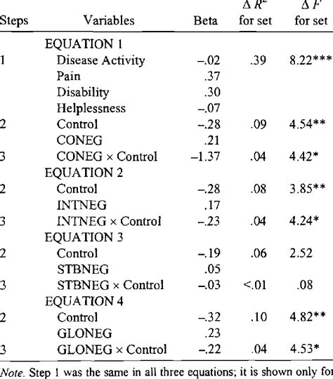 summary of hierarchical multiple regression analyses examining the