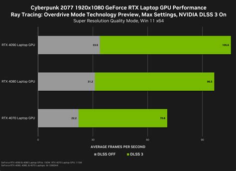 Nvidia Shares Geforce Rtx 40 Series Benchmarks For Cyberpunk 2077s Ray Tracing Overdrive Mode