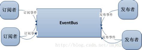 Android Eventbus实战 多个界面之间传值bus通信多页面数据同步 Csdn博客