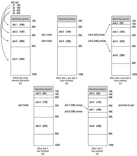 2 Main Memory Use During Dynamic Partition Allocation Five Snapshots