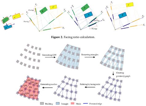Figure 2 From A Mesh Based Typification Method For Building Groups With