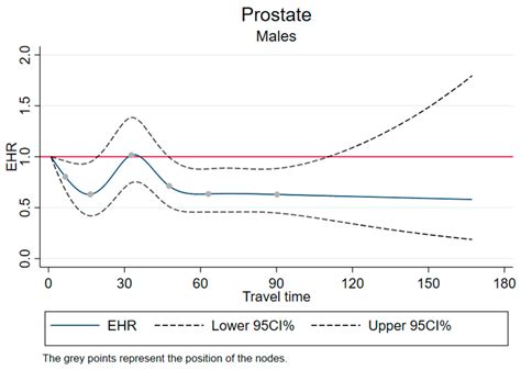Excess Mortality Rates As A Function Of Travel Time Using Restricted