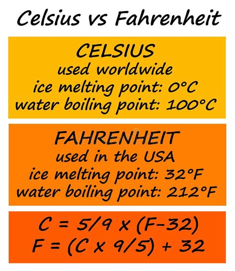 Celsius Fahrenheit Conversion Stock Illustration Illustration Of Maximum Glass