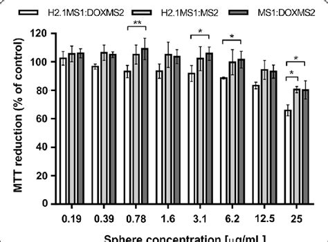 Cytotoxicity Study Performed Using The Mtt Assay Skbr3 Cells Were