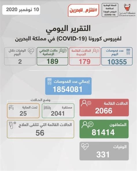 البحرين تسجل 179 إصابة كورونا جديدة و189 تعافي وحالتي وفاة صحيفة الوطن