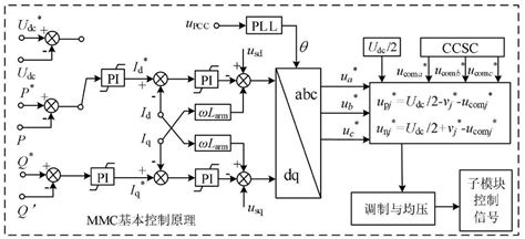 Mmc Dc Fault Current Limiting Method Based On Virtual Reactance