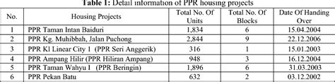 Table 1 From Analysis On Occupants Satisfaction For Safety Performance Assessment In Low Cost