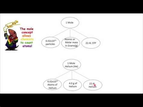 Mole Conversions Easy Way To Convert Molecules Atoms Moles Grams YouTube
