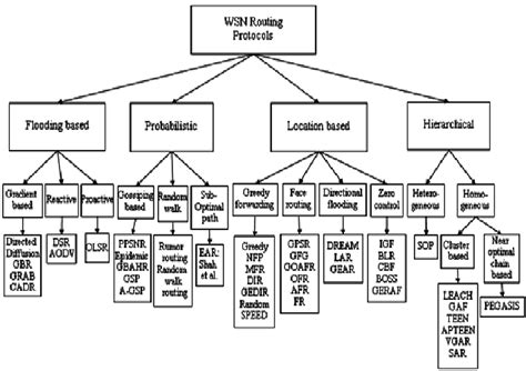 Routing Protocols Of Wsns Download Scientific Diagram