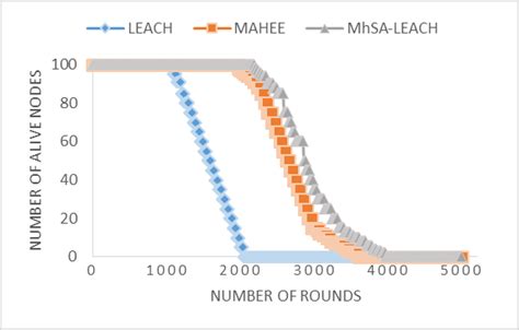 number of alive nodes download scientific diagram