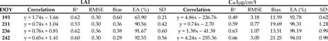 Accuracy Assessment Result Of Joint Retrieval Of Corn Canopy Lai And Download Scientific