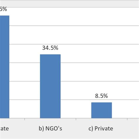 2 What Proportion Of Services Accessible To Sex Workers With Mental