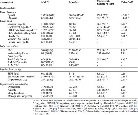 Descriptive Statistics And Effect Sizes For All Outcomes In The Current