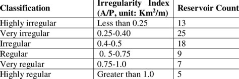 3 Reservoir Classification According To Irregularity Index Download Scientific Diagram