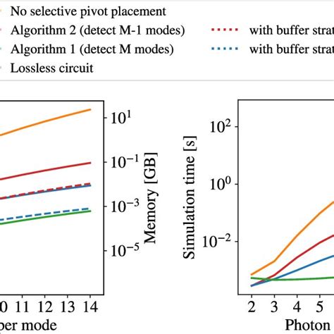 The Memory Usage And Simulation Time Of Simulating A 4 Mode Circuit