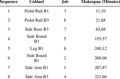 Details Of Makespan Scheduling Algorithm Non Delay Download