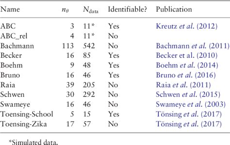 table 1 from an easy and efficient approach for testing identifiability