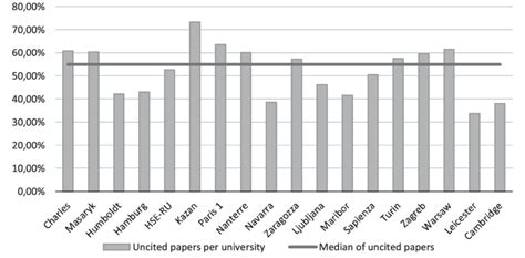 percentage of uncited papers from each university download scientific