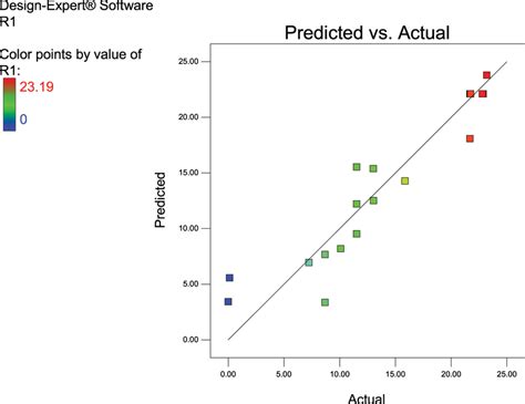 Plot Of Actual Values Versus Predicted Values Download Scientific Diagram