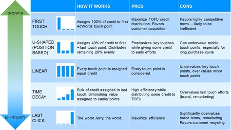 Google Ads Attribution Find Your North Star And Place The Right Bid