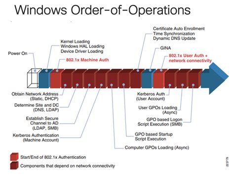 Solved Ise Deployment Eap Tls Machine Or User Certificates Native