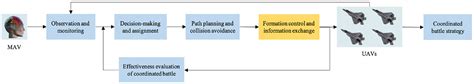Consensus Based Distributed Formation Control For Coordinated Battle