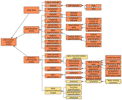 9 ontodm core specification level orange boxes represent iao classes