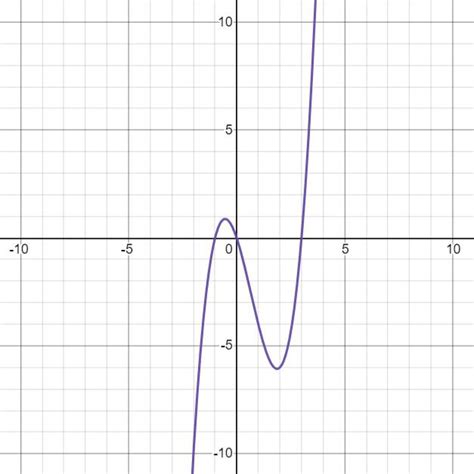 Use A Graphing Utility To Graph The Equation Y X X Quizlet
