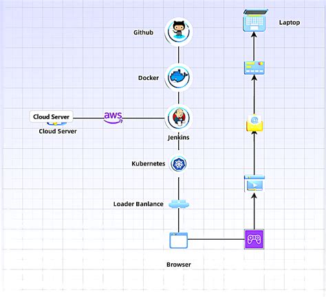 Step By Step Guide Deploying 10 Microservices On A Single Instance With Eks And Docker By