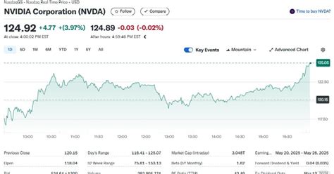 전일 8 급락했던 엔비디아 오늘은 4↑ 시총 3조달러 회복