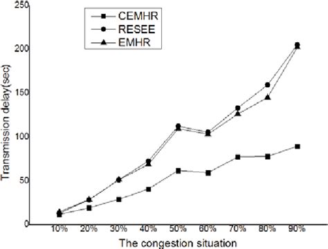 Figure 1 From Improved Minimum Hop Routing Protocol Based On Residual