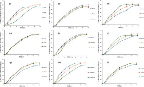 Rsm And Ai Based Machine Learning For Quality By Design Development Of