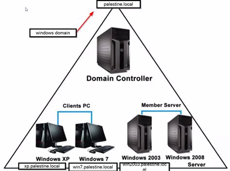 Bind And Reverse Shells With Netcat And Socat Linuxwindows By Zeyad Elnagar Medium