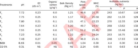 Physico Chemical Properties Of Post Harvest Soil Of Teak Nursery