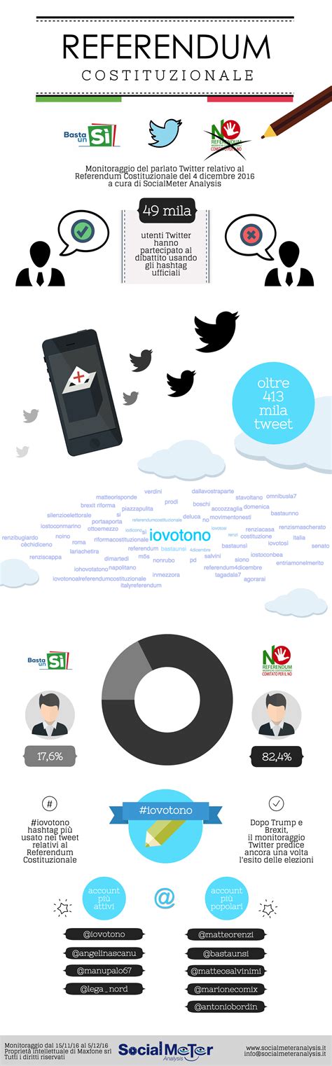 Referendum Costituzionale Twitter Prevede Nuovamente Lesito Delle Elezioni SocialMeter