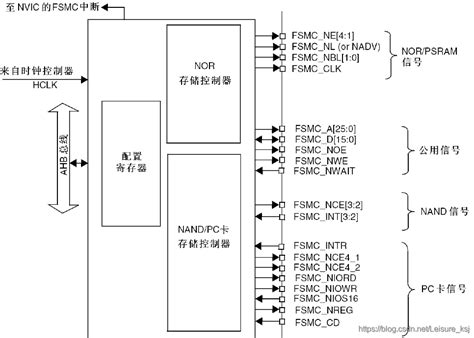 Stm32学习心得三十四：外部sram原理及实验代码解读写信号we Csdn博客