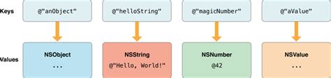 Values And Collections