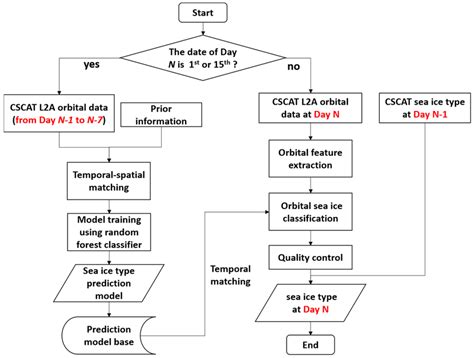 The Flowchart Of Sea Ice Classification Based On The Machine Learning