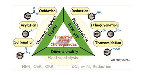 group vi chalcogenide based nanomaterials in photo thermal organic