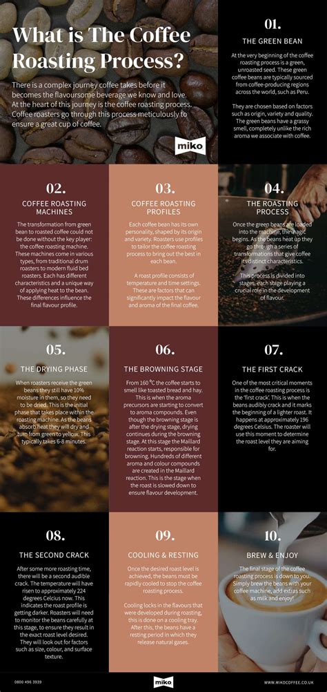 What Is The Coffee Roasting Process Miko Coffee