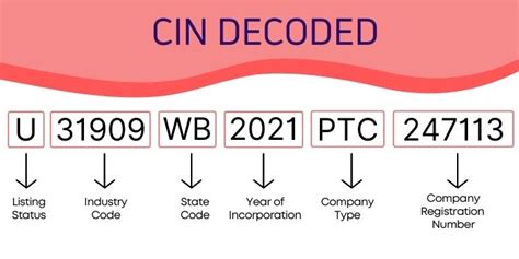 Angular Regular Expression For Corporate Identification Number Cin