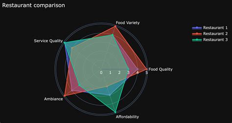 How To Make Stunning Radar Charts With Python — Implemented In Matplotlib And Plotly Outline Tts