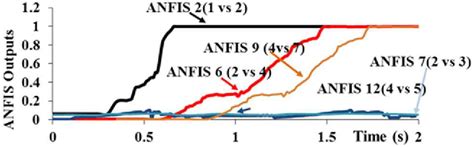 Table 1 From Design Of New Intelligent Islanding Detection Scheme In Multi Machine Power Systems
