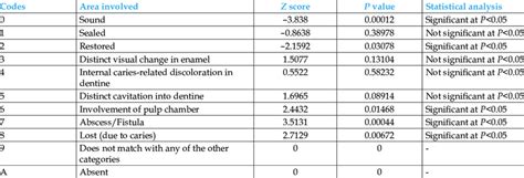 Comparative Statistical Analysis Of Both Groups Download Scientific